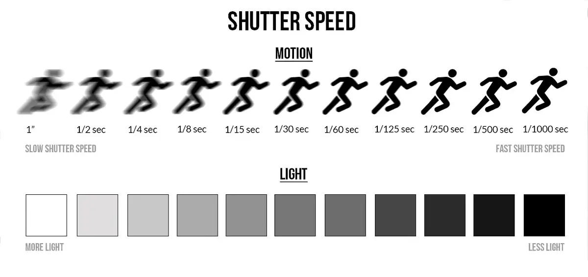 카메라 셔터스피드 : 개념 및 조절 설정 값 공식 | 메타 페이지